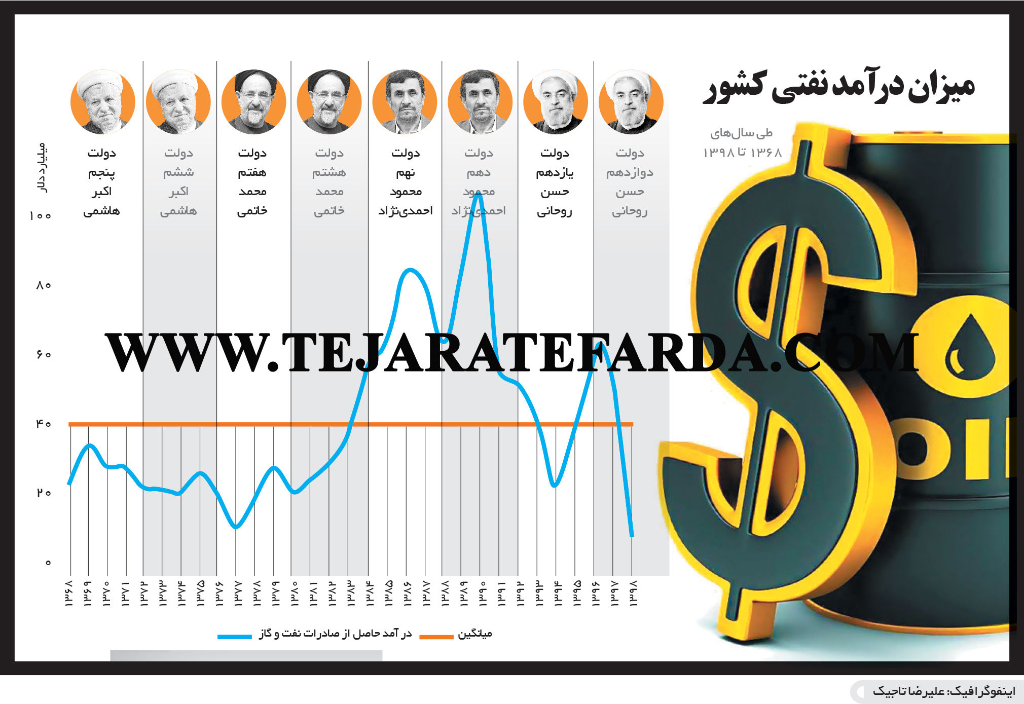 میزان درآمد نفتی کشور